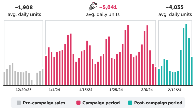 Frozen meals: IPN Campaign Performance